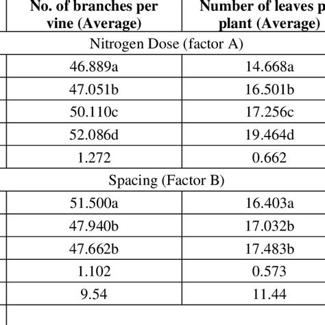 2 Effect Of Nitrogen Doses And Spacing On Days To 50 Flowering Download Scientific Diagram