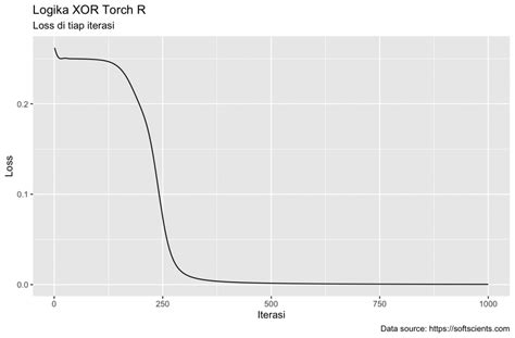 Akhirnya Torch Versi R Telah Tersedia Framework Machine Learning Softscients