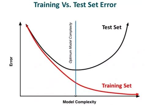 深度学习中的正则化技术附python代码 知乎