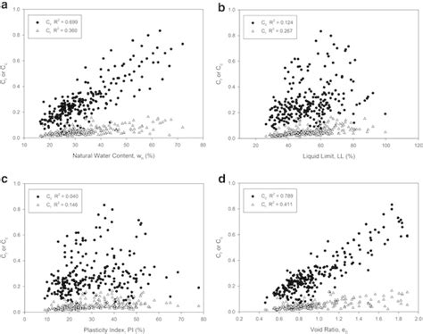 The Relationships Between Compressibility And Index Parameters Of The Download Scientific