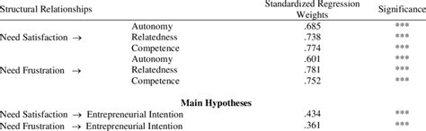 standardized regression weights of the structural model download scientific diagram