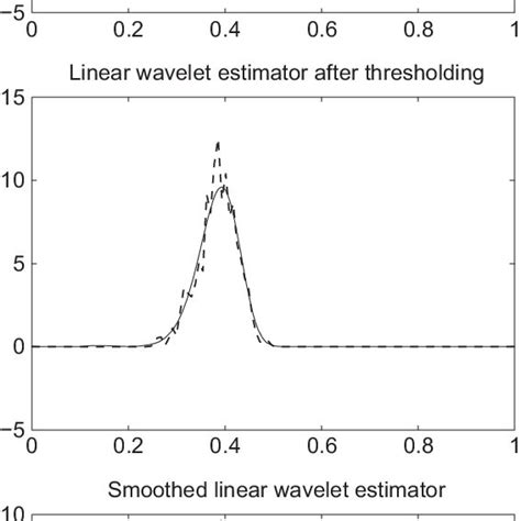 The Original Density Function With Solid Line And Three Estimators