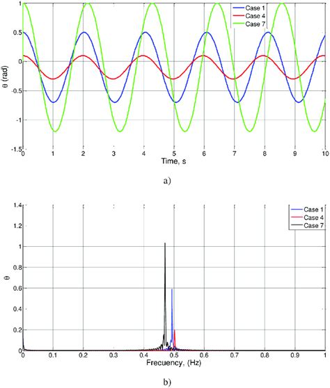 a θ t cases 1 4 and 7 b fft spectra for cases 1 4 and 7