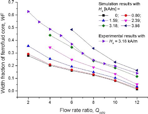 Simulation And Experimental Results Wf Of Ferrofluid Core Increased Download Scientific