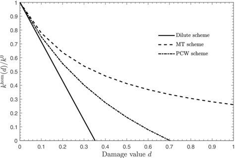 Evolution Of The Effective Bulk Modulus With The Damage Variable D Download Scientific Diagram