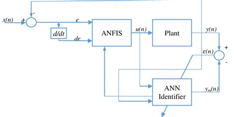 Proposed Intelligent Anfis Online Controller Download Scientific Diagram
