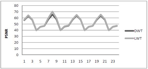 variation in psnr for different attacks compared for dwt and lwt