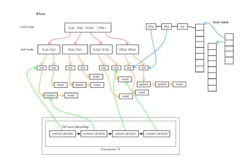 an interpretation of the source code of oceanbase 6 detailed