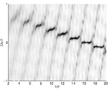 6 Grey Scaled Map Of The Wigner Delay Time 39 For The Smoothed