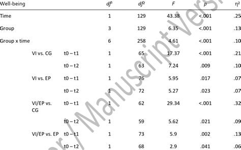 Results Of 4x3 Mixed Measures Anovas For Well Being Download