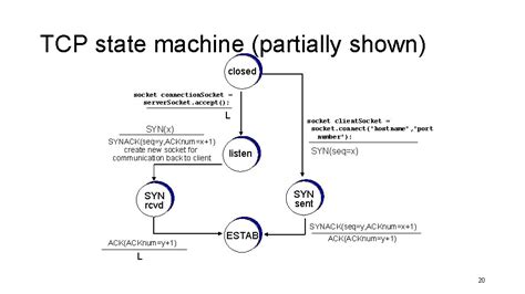 The Transport Layer TCP Timeouts And Connection Management