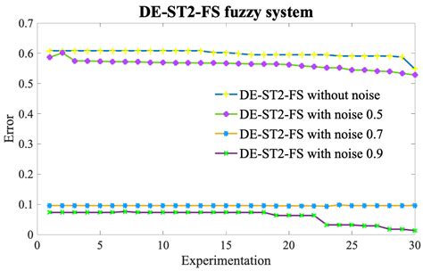 a shadowed type 2 fuzzy approach for crossover parameter adaptation in differential evolution