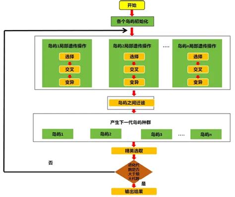 Sipesc Opt 多学科优化设计——miga（多岛遗传算法） 知乎