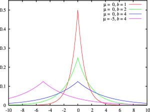 Laplace Distribution Double Exponential