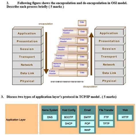Solved Following Figure Shows The Encapsulation And De Encapsulation In Osi Model Describe