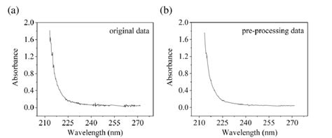 Comparison Of The Original Spectrum And Preprocessing Spectrum