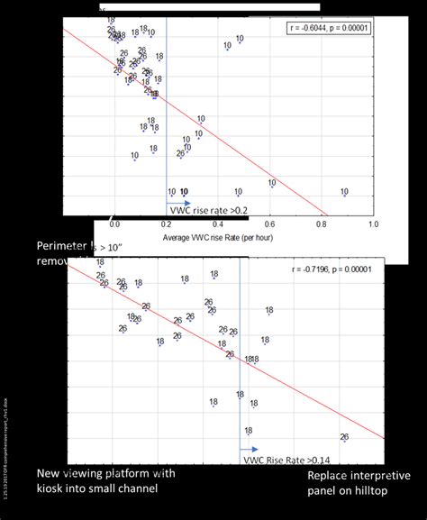 Relationships Between Minimum Oxygen And Vwc Rise Rate Download Scientific Diagram