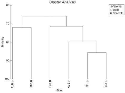 Cluster Analysis Of All Sites Based On Bray Curtis Similarity Matrices
