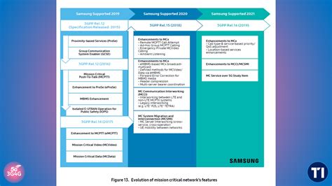 Telecoms Infrastructure Blog Samsungs 3gpp Compliant Ps Lte Network