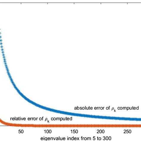Absolute And Relative Errors Of ρk Rho K Computed For
