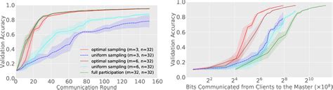 Figure 8 From Optimal Client Sampling For Federated Learning Semantic Scholar