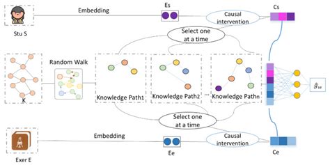 Personalized Exercise Recommendation Method Based On Causal Deep Learning Experiments And
