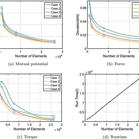 comparison between the nested interpolation method and the gubas