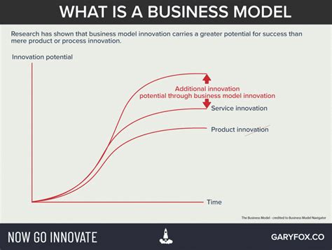 9 Business Model Categories What Is A Business Model The 30 Types