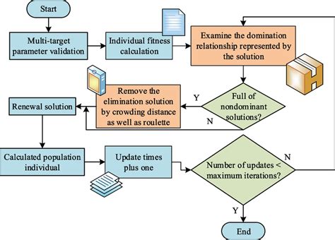 multi objective pathfinder algorithm flow diagram download scientific