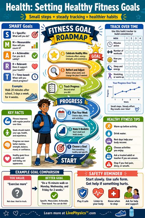 Setting Healthy Fitness Goals Infographic Livephysics™