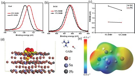 A Pb 4f B Sn 3d Core‐level Xps Spectra And C The Full Width Half