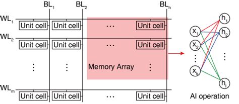 Processing In Memory Dt Lab