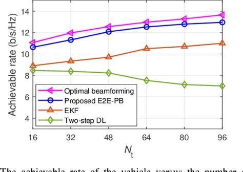 Figure 1 From Deep Learning For Isac Enabled End To End Predictive Beamforming In Vehicular