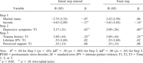 summary of hierarchical regression analysis for variables predicting