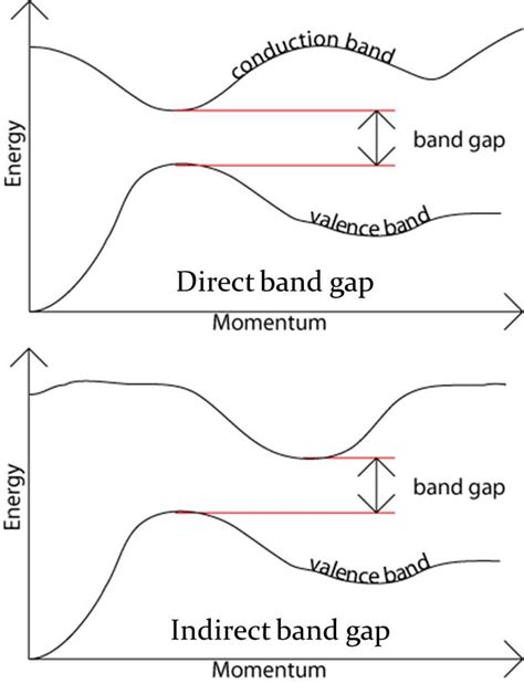 What Is The Difference Between Direct And Indirect Band Gap Energies