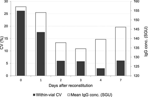 Mean Within Vial Coefficients Of Variation And Igg Concentration Values