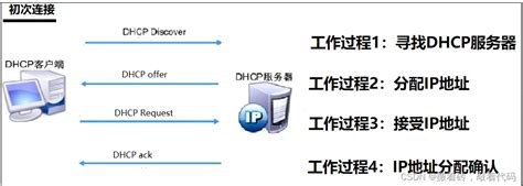 dhcp概念及dhcp项目拓扑实验 dhcp实验怎么敲 csdn博客