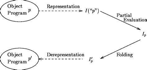 figure 1 from towards semantics based partial evaluation of imperative