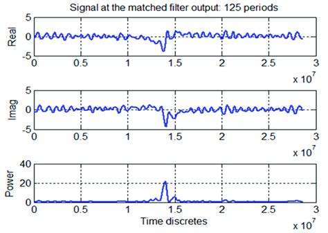 Signals At The Inputoutput Of The Matched Filter Accumulated 125