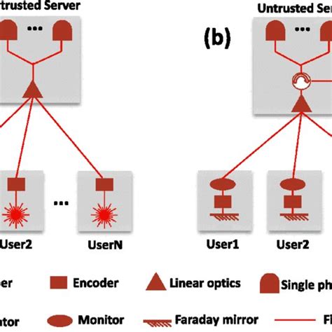 schematic diagram of a time bin encoding mdi qkd with an untrusted