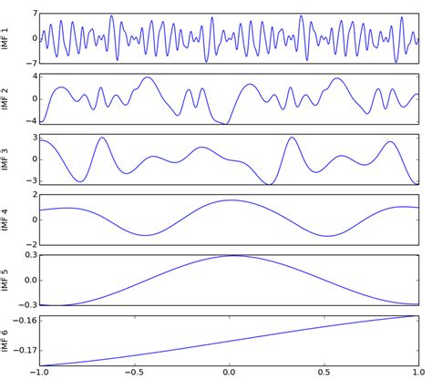 Test Signal S 2 T Used In Experiment With Filtered Gaussian Noise