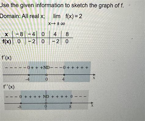 solved jse the given information to sketch the graph of f
