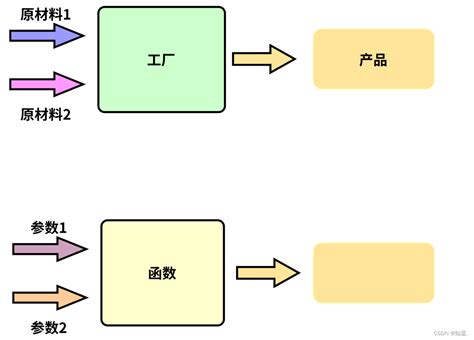 c语言函数详解：概念、库函数与自定义函数 csdn博客