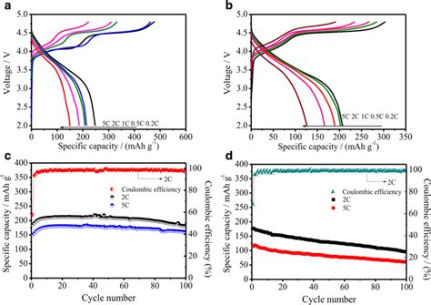 A The First Charge Discharge Curves Of The Mcp Sample B Ncp Sample C