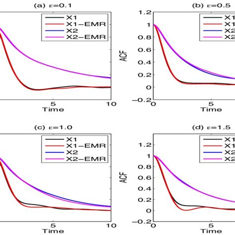 Autocorrelation Functions Of The Model Variables For Eq 61 Panels