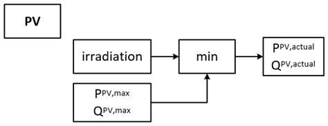 Energies Free Full Text Modelling And Optimization In Microgrids
