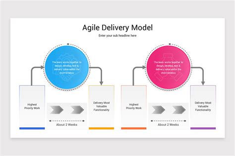 Agile Delivery Model Presentation Powerpoint Template Nulivo Market