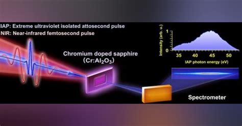 Attosecond Light Source Measures Ultrafast Electron Oscillation And Dephasing Laser Focus World
