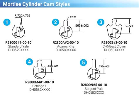 Kaba Ilco R2800 Series Small Format Ic Core Zensupply