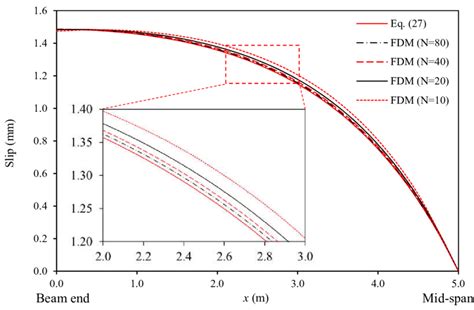 Comparison Of Between Fdm Results With Different Numbers Of Elements